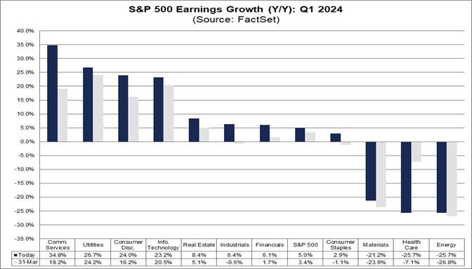 S&P 500 Earnings Season Update: May 3, 2024